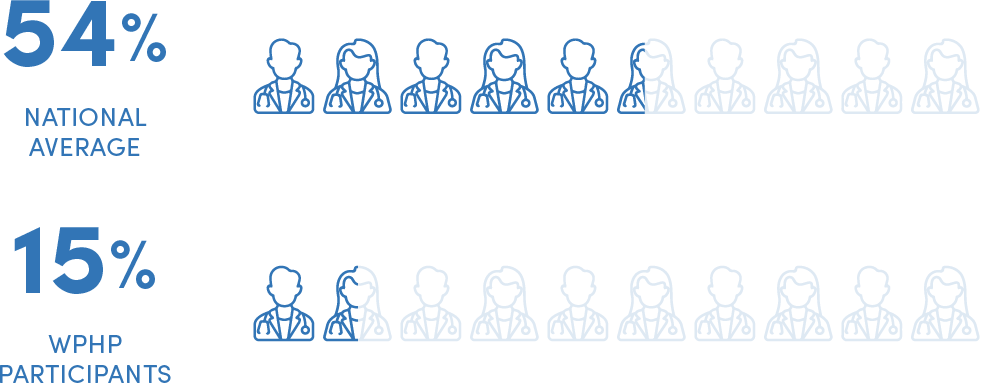 Program Highlights - How WPHP works WPHP